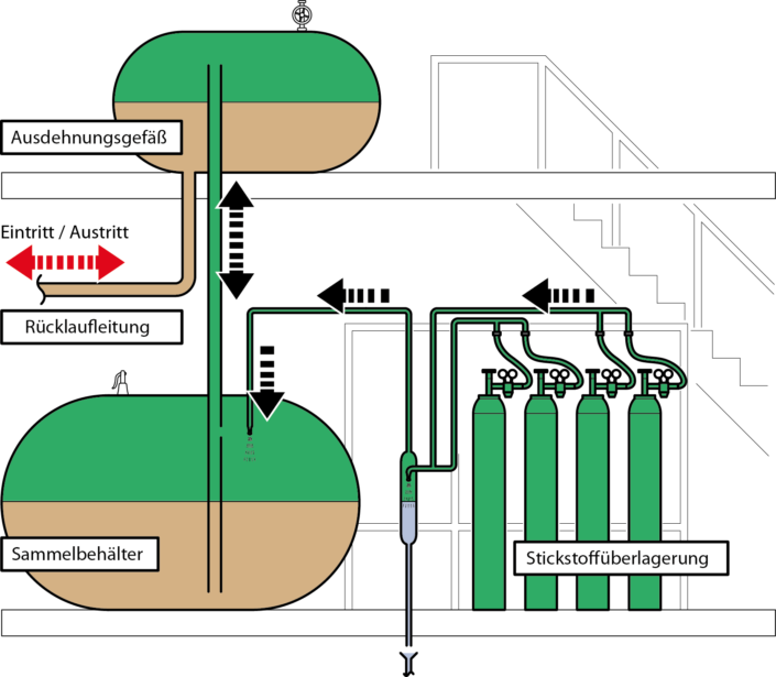 Stickstoffüberlagerung gegen Oxidation - NESS Wärmetechnik