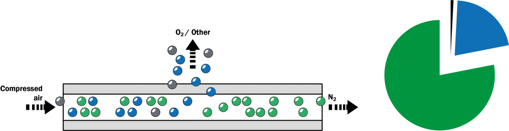 Nitrogen Generator for nitrogen supply - NESS Wärmetechnik