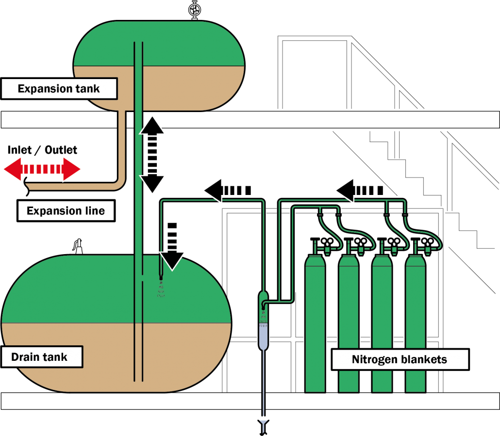 Nitrogen blankets – NESS Wärmetechnik